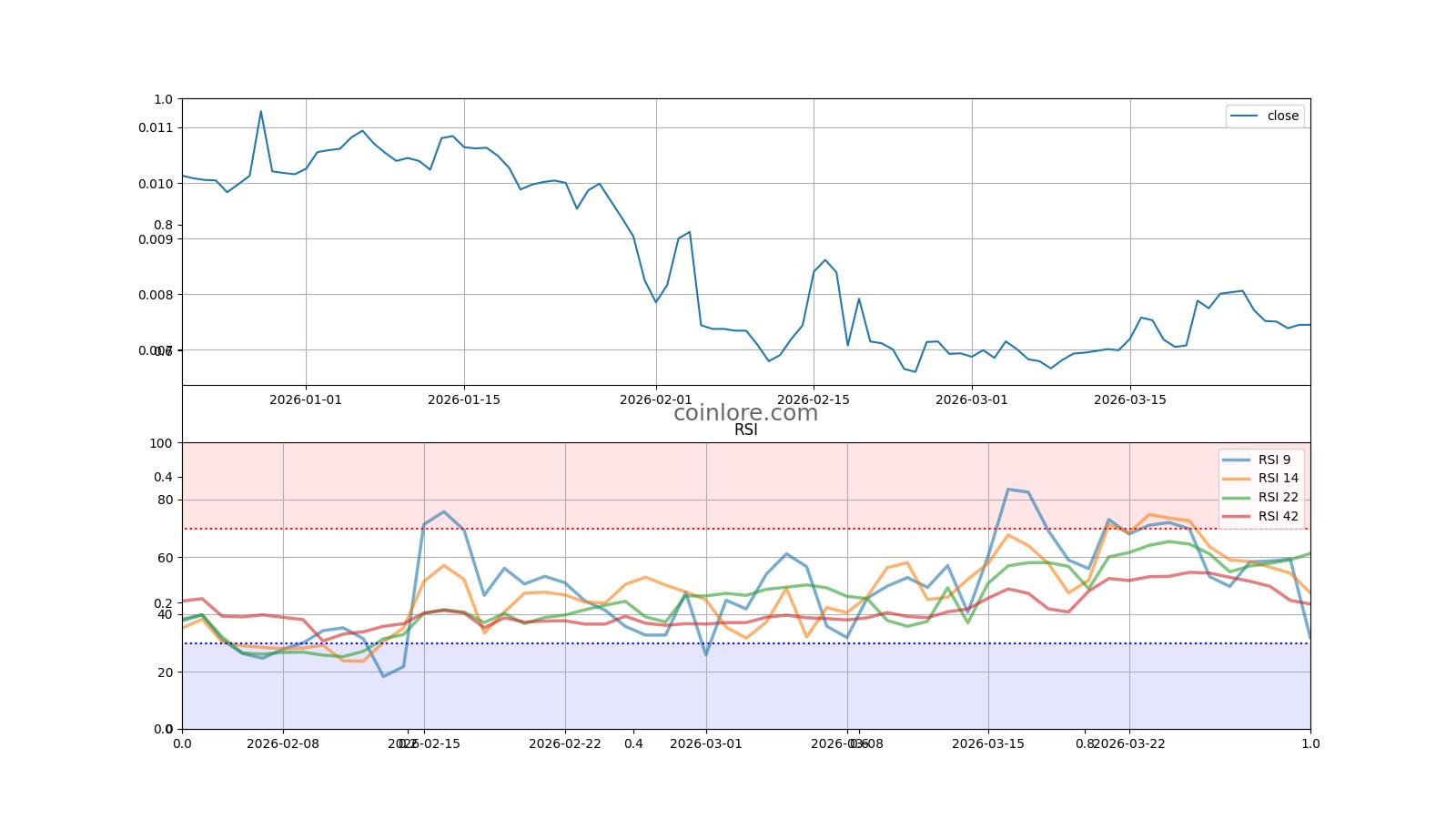 IslaCoin RSI indicator