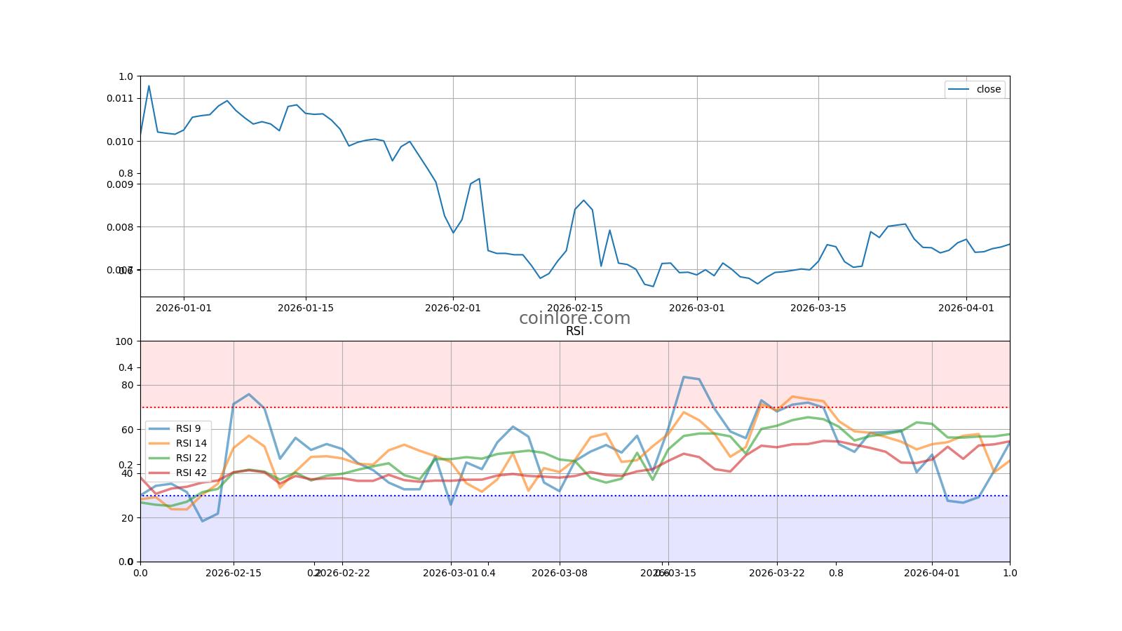 IslaCoin RSI indicator