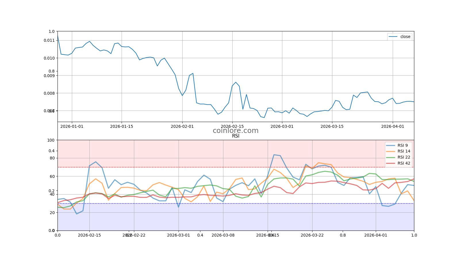 IslaCoin RSI indicator