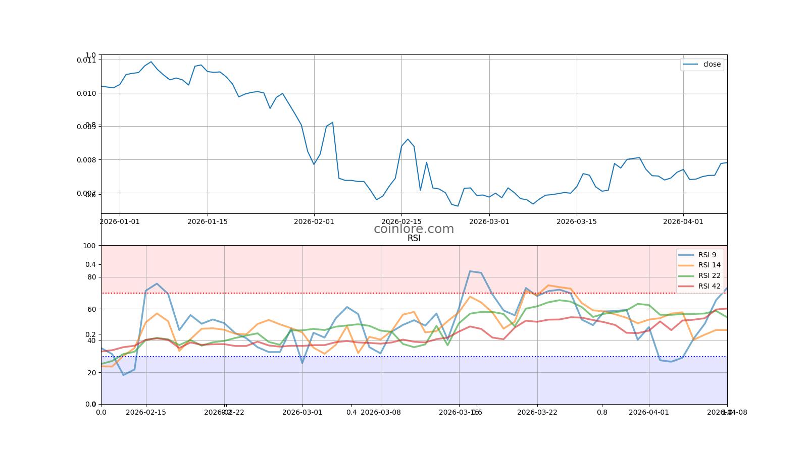 IslaCoin RSI indicator