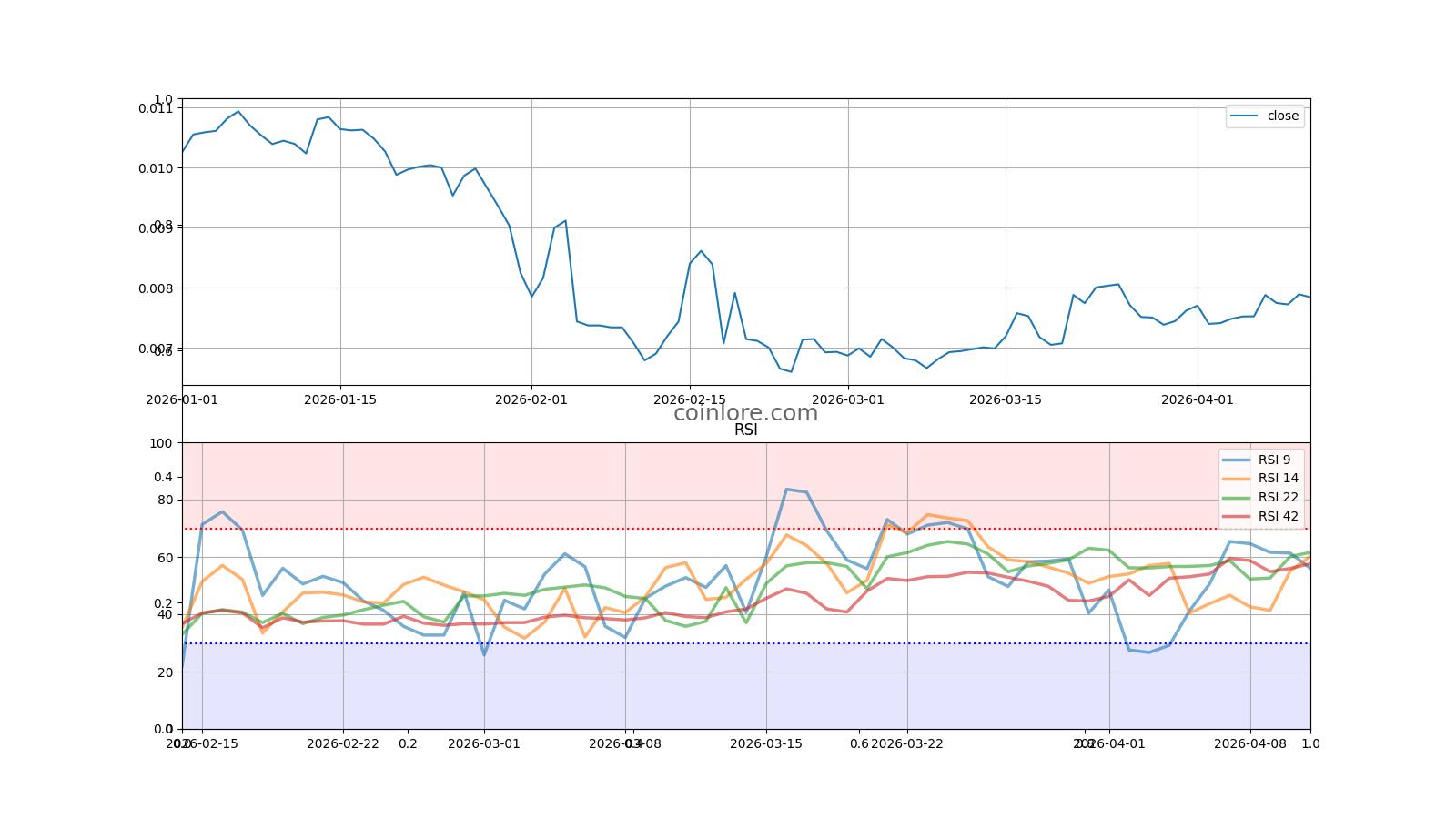 IslaCoin RSI indicator