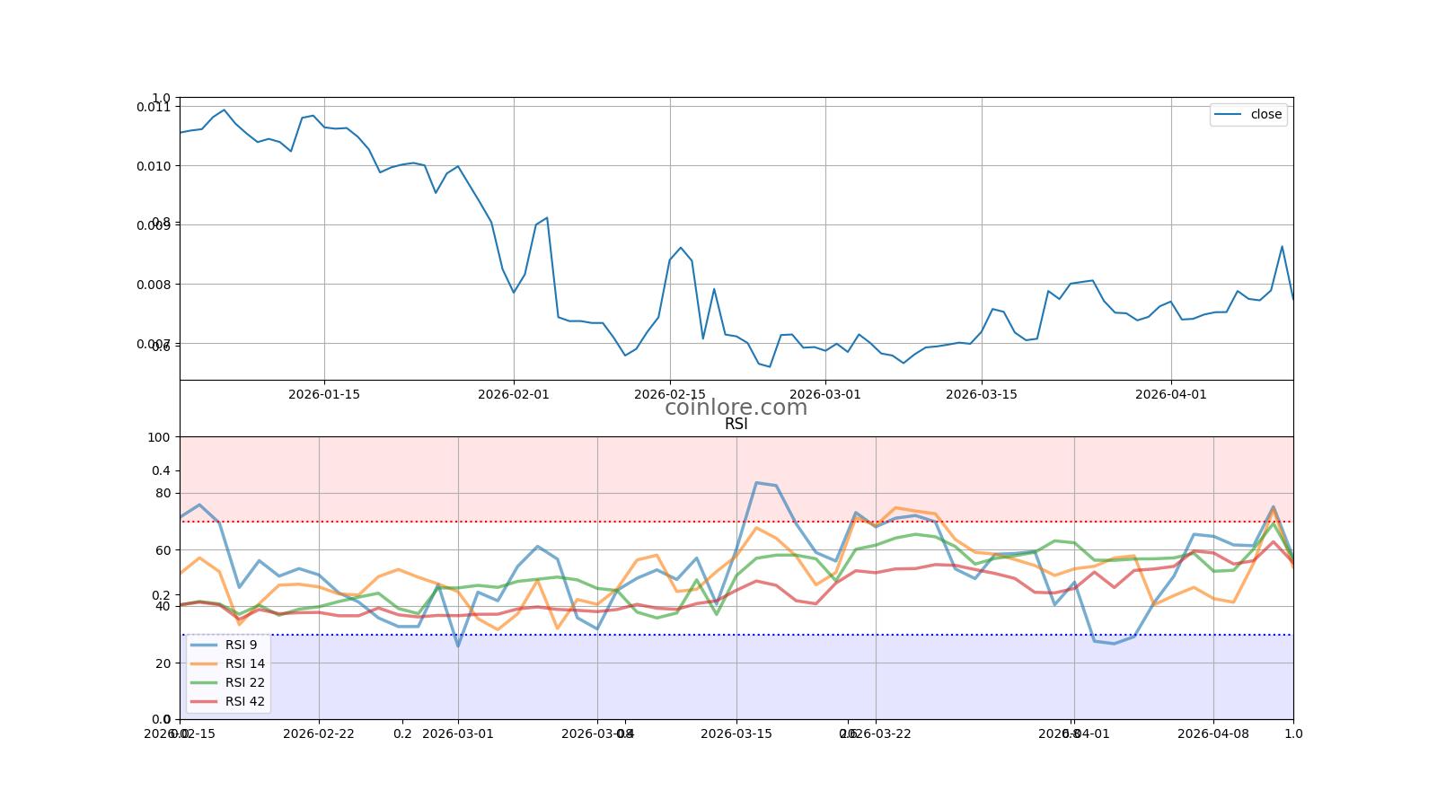 IslaCoin RSI indicator