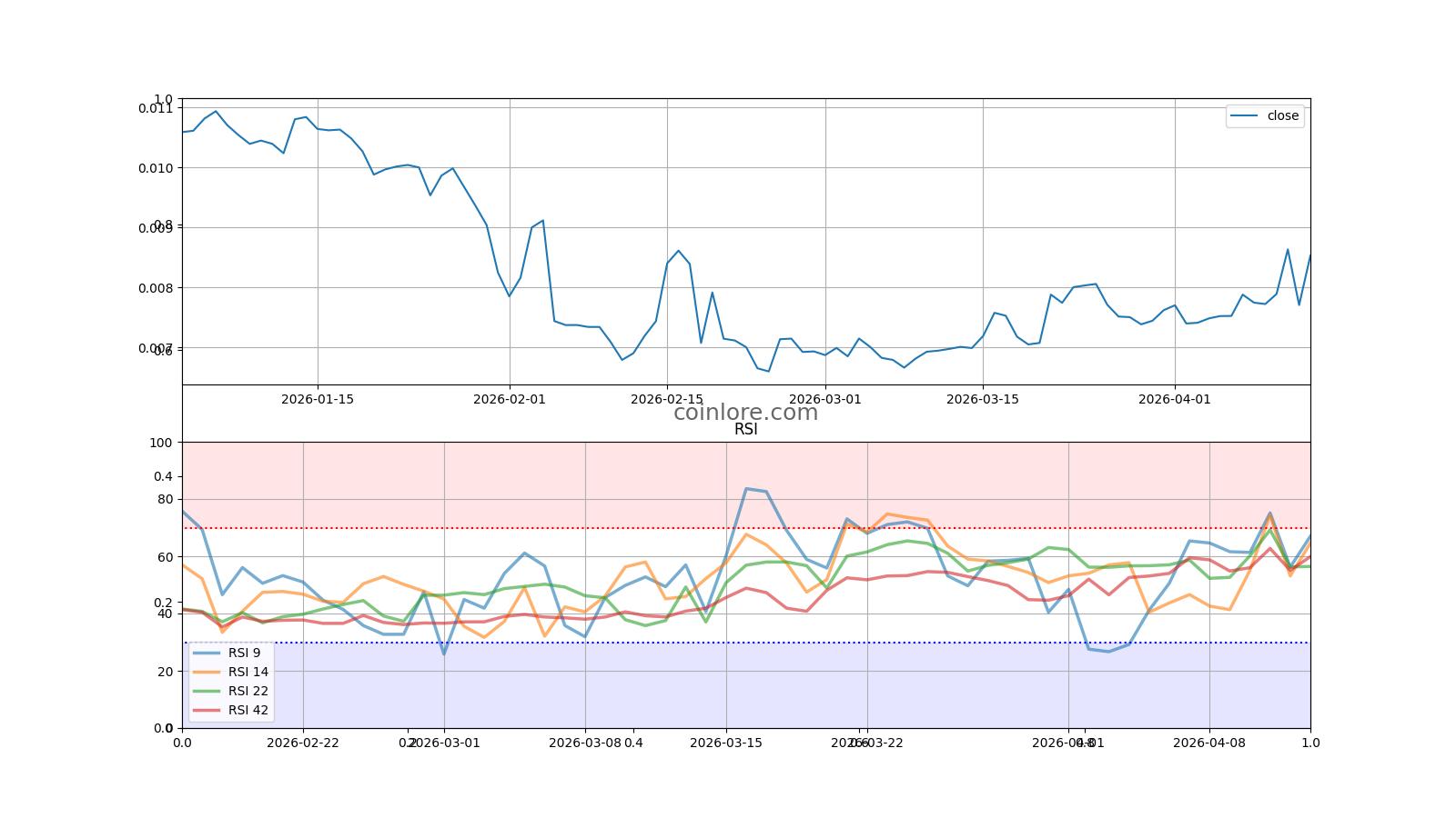 IslaCoin RSI indicator