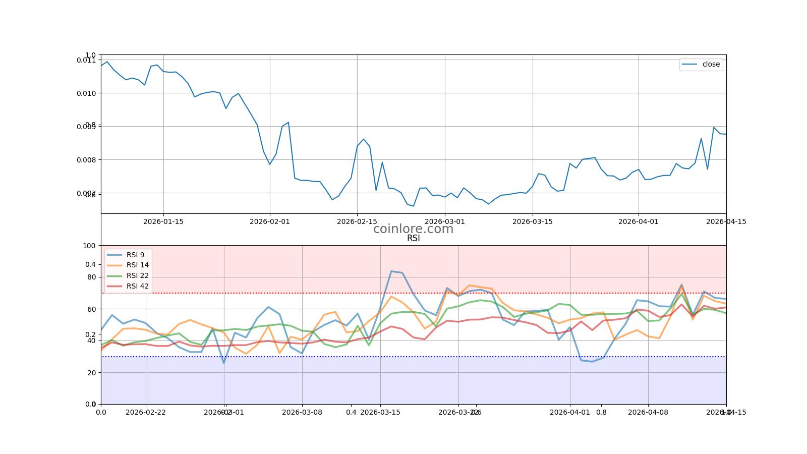 IslaCoin RSI indicator