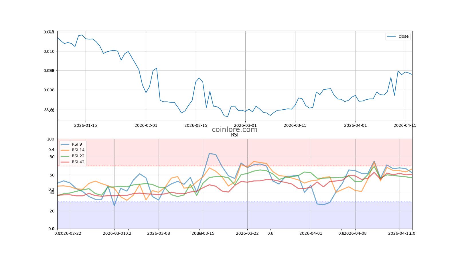 IslaCoin RSI indicator