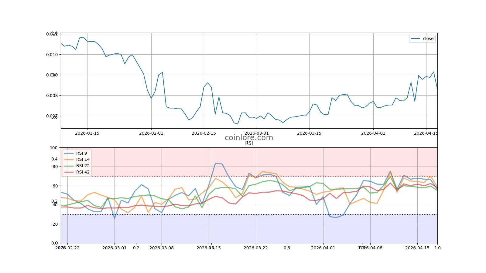 IslaCoin RSI indicator