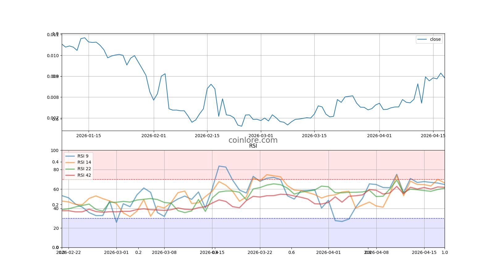 IslaCoin RSI indicator