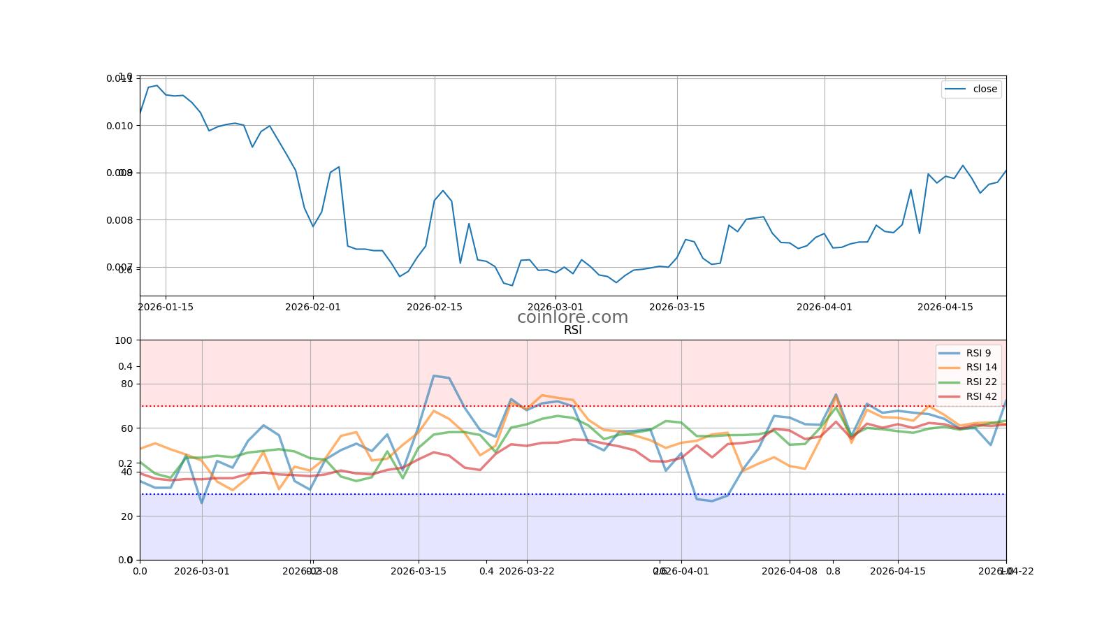 IslaCoin RSI indicator