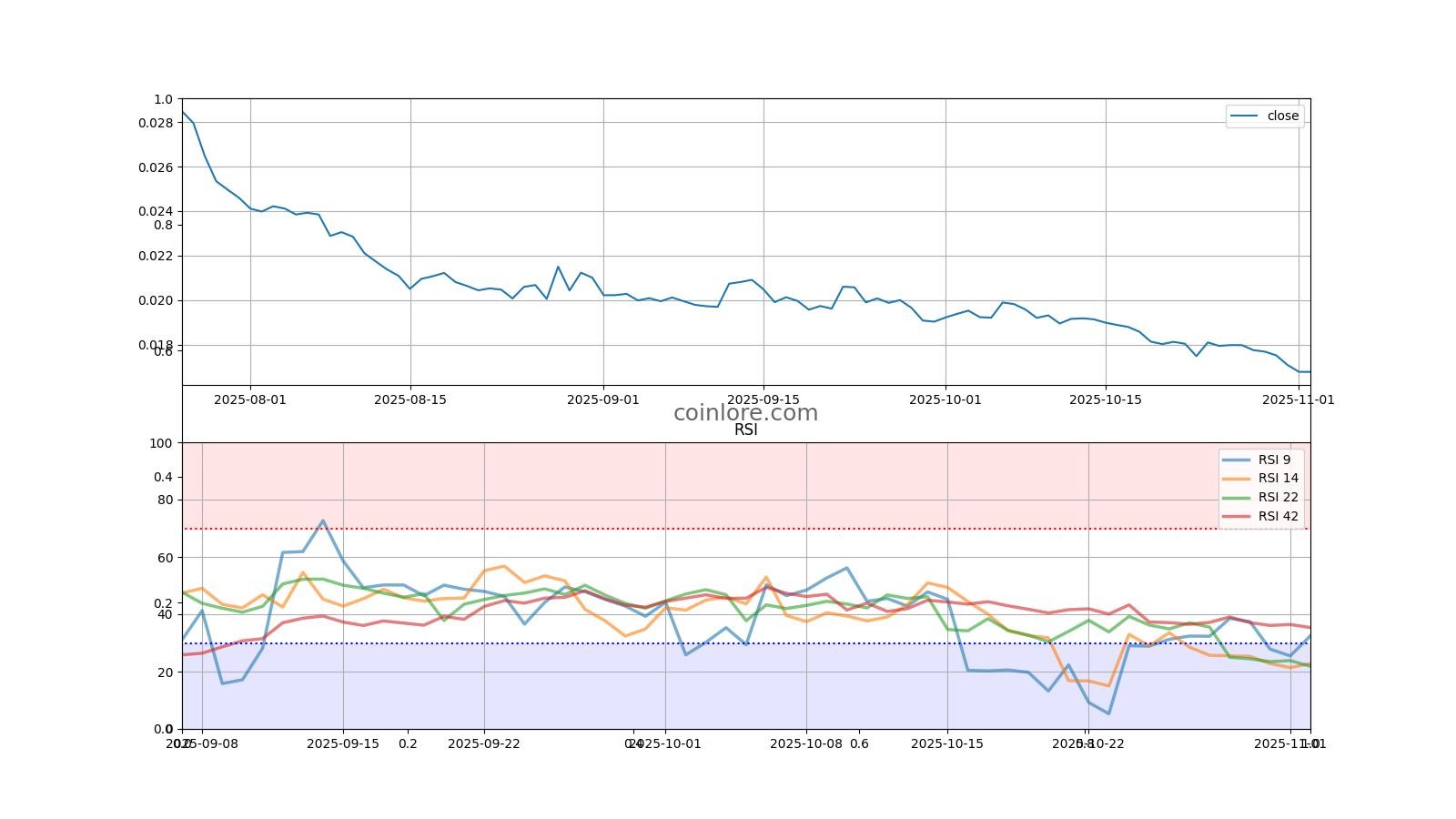 Islamic Coin RSI indicator