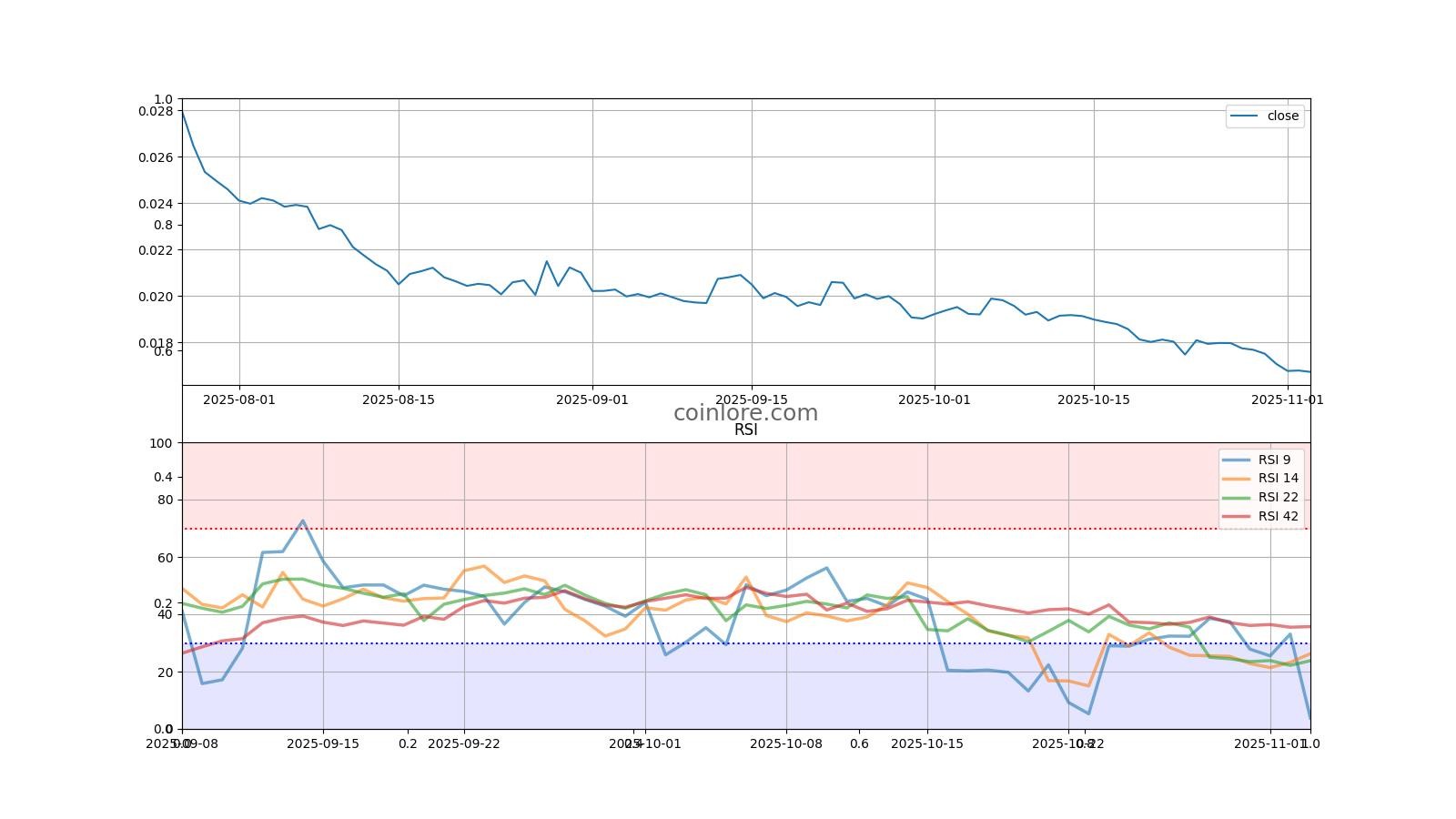 Islamic Coin RSI indicator