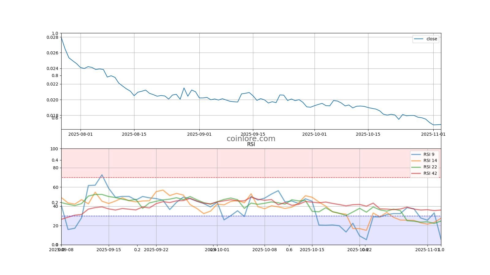 Islamic Coin RSI indicator