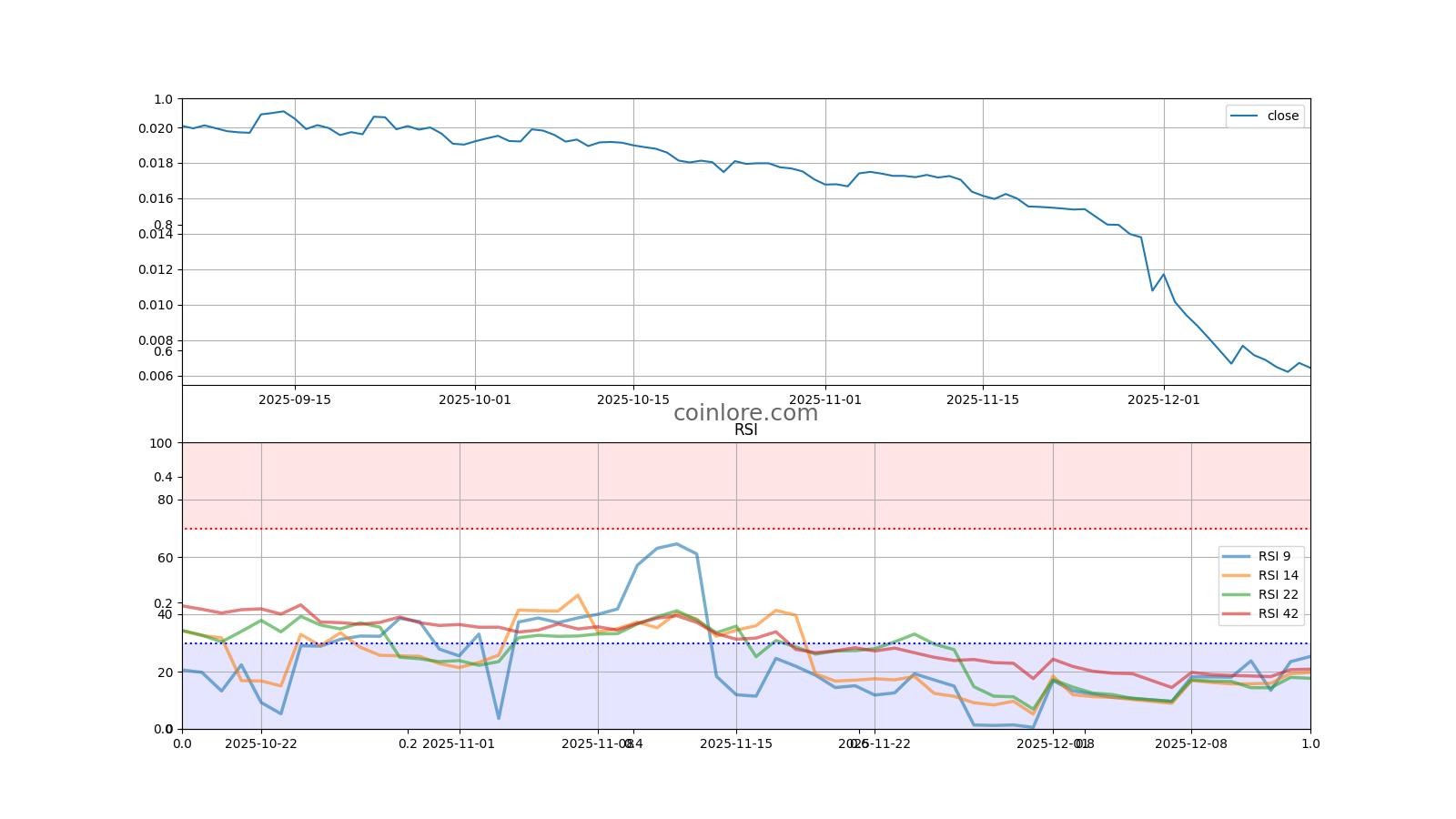 Islamic Coin RSI indicator