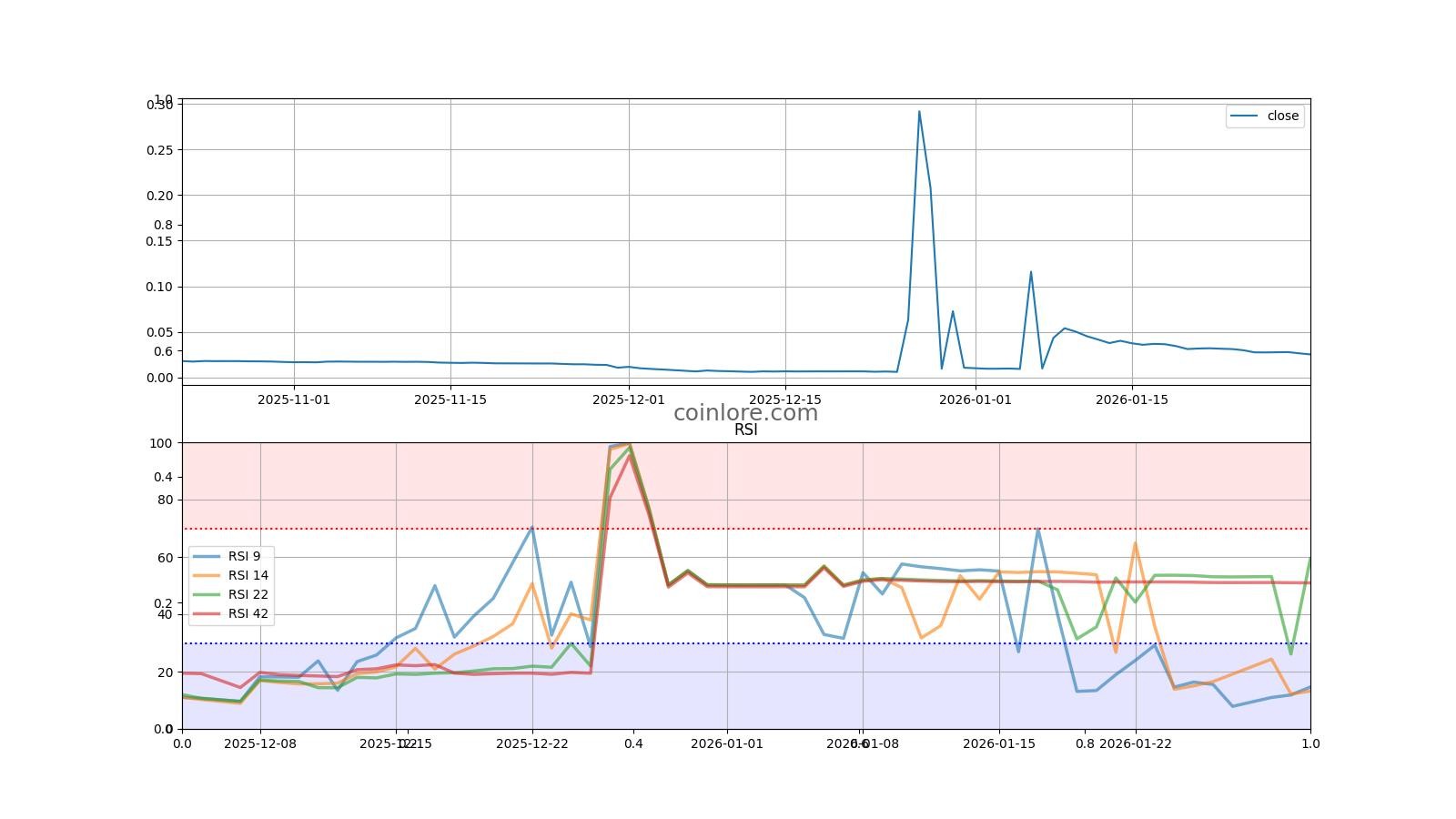Islamic Coin RSI indicator