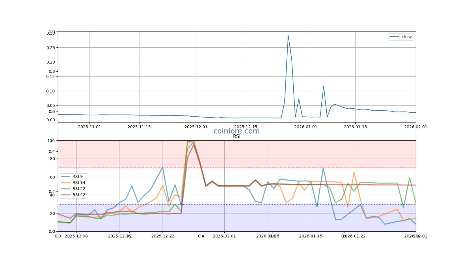 Islamic Coin RSI indicator