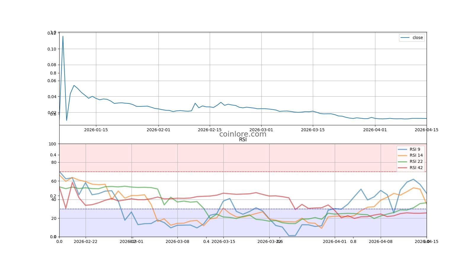 Islamic Coin RSI indicator