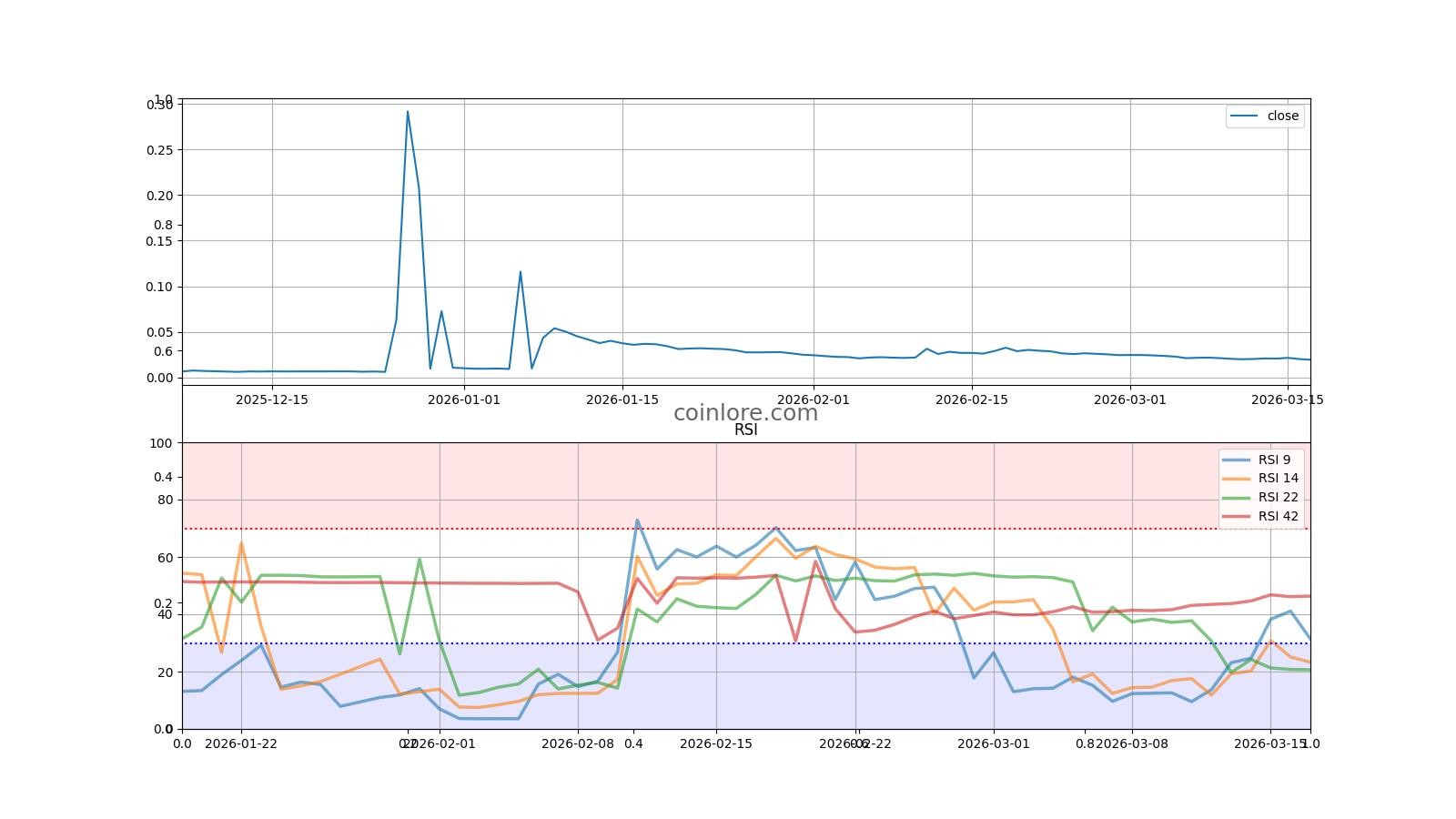 Islamic Coin RSI indicator
