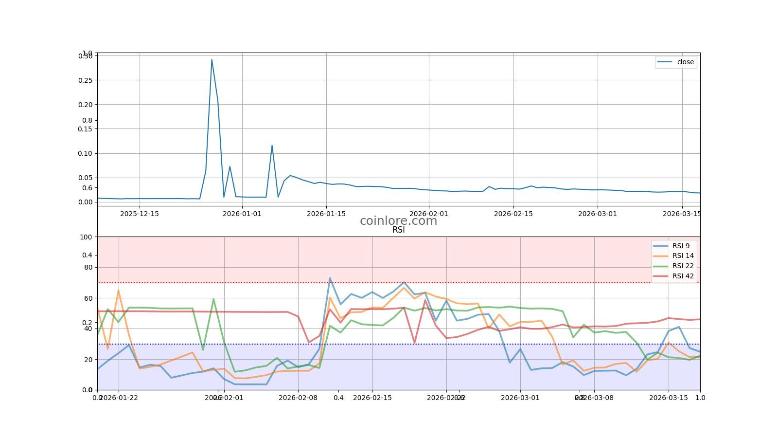 Islamic Coin RSI indicator
