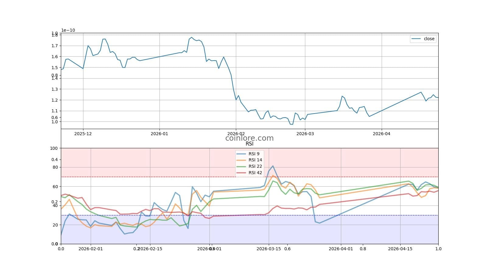 Island Coin RSI indicator