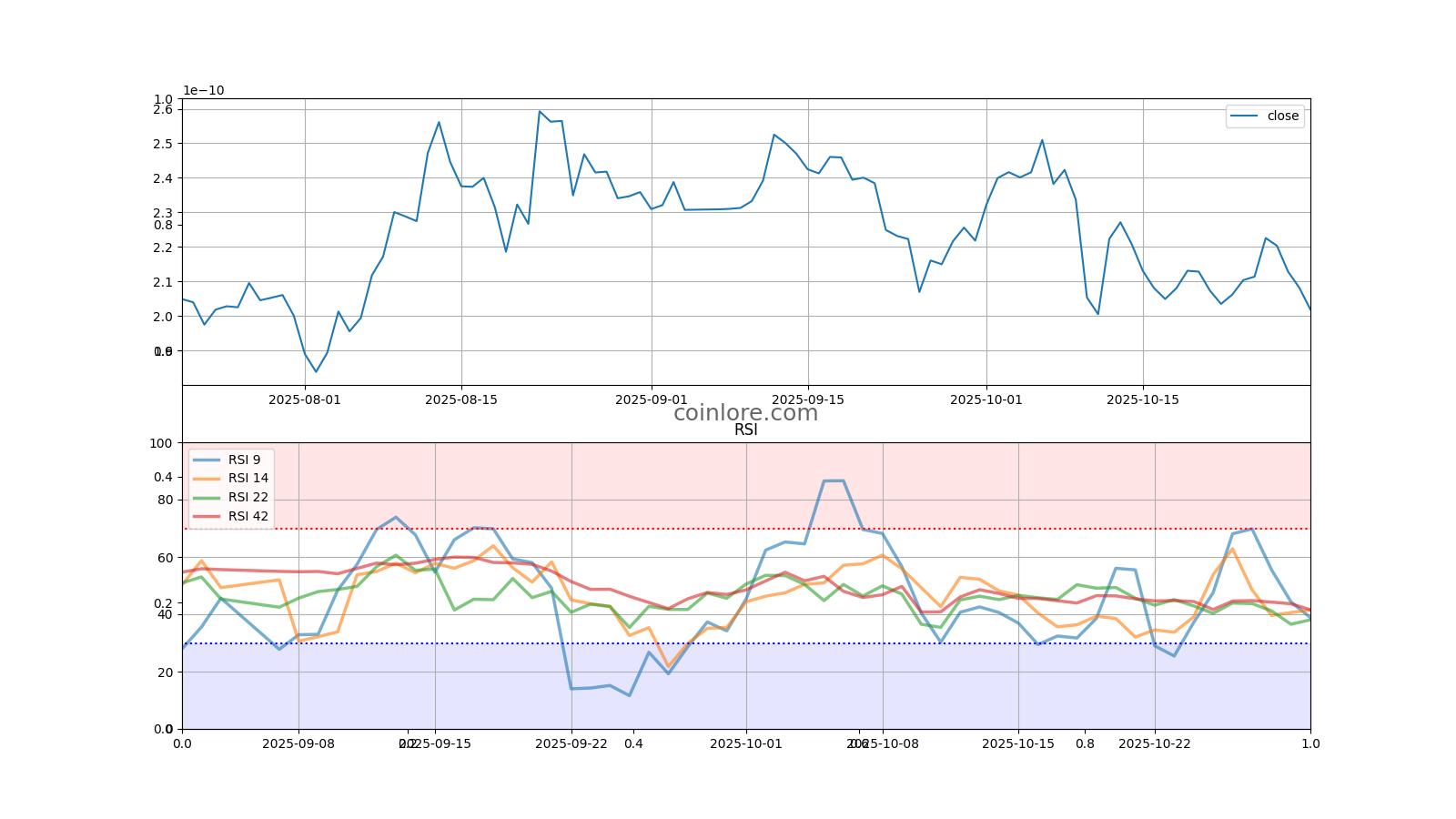 Island Coin RSI indicator