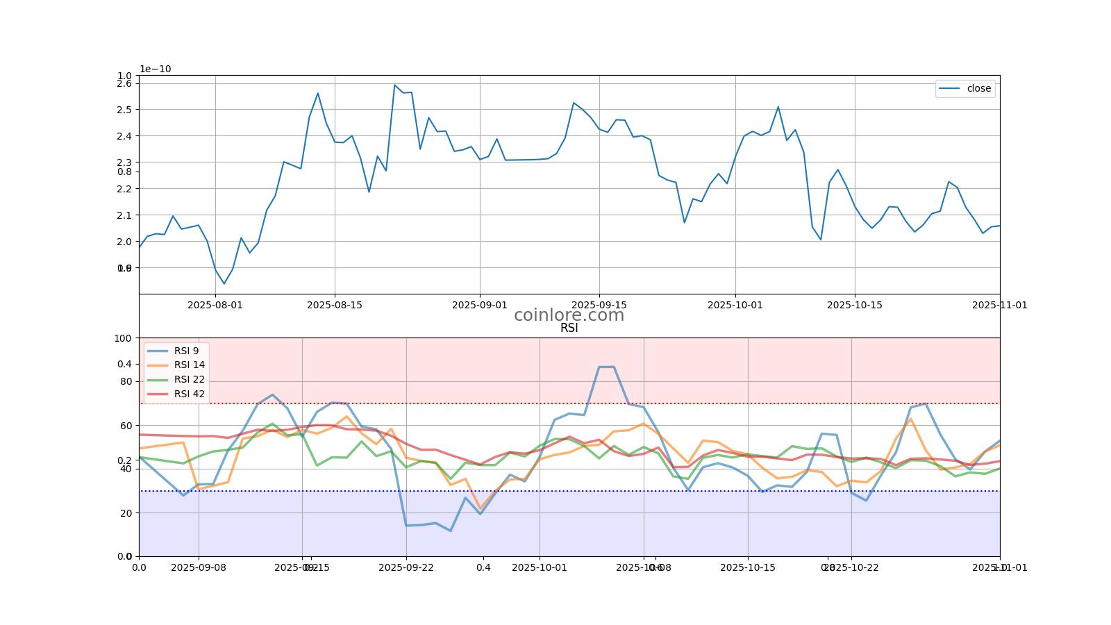Island Coin RSI indicator