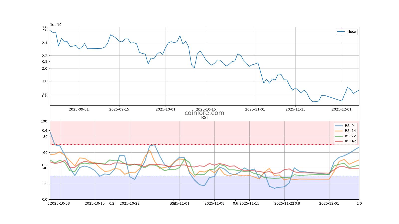 Island Coin RSI indicator