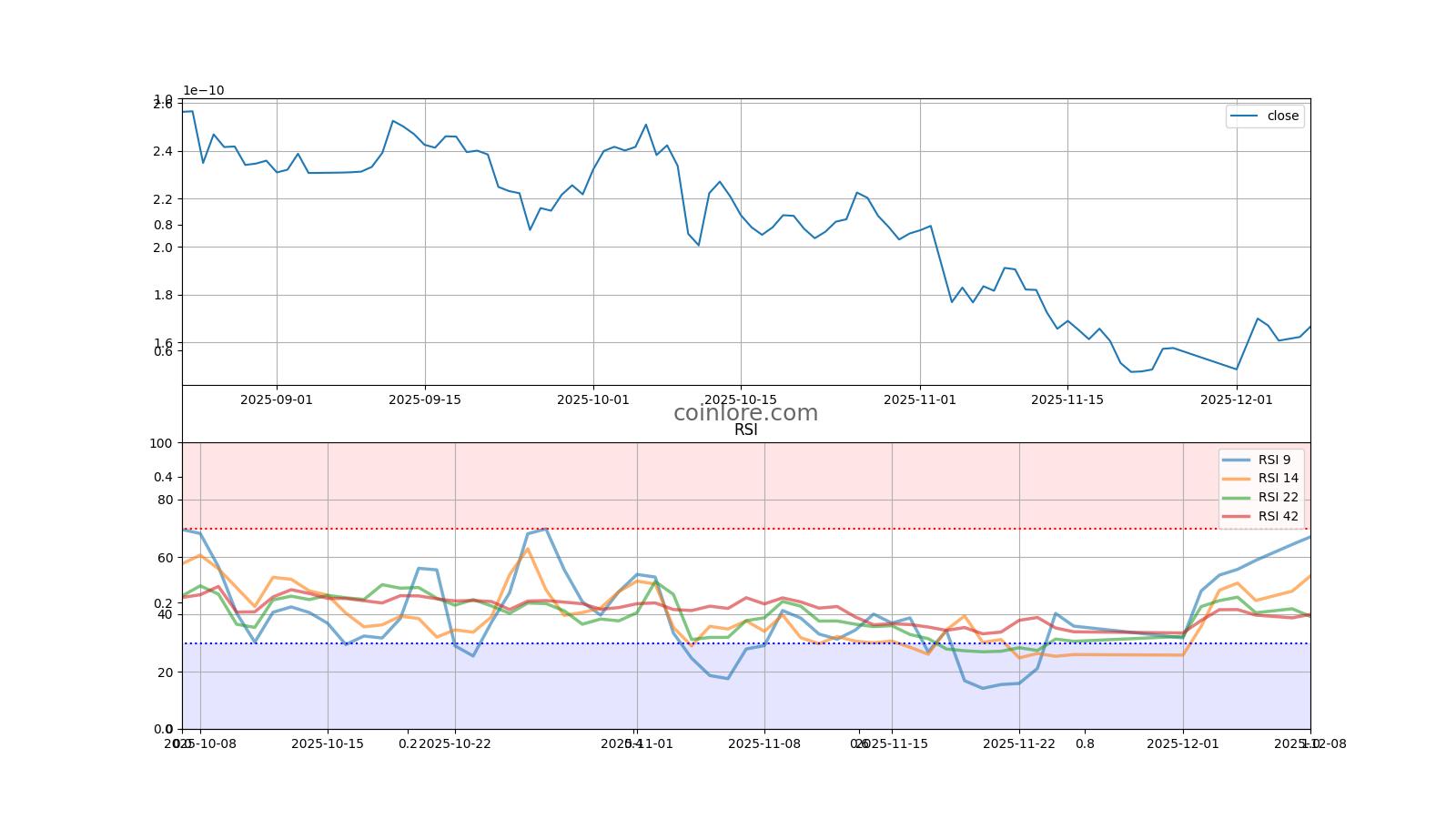 Island Coin RSI indicator