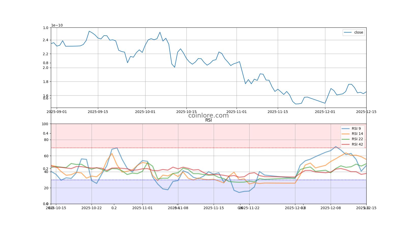 Island Coin RSI indicator
