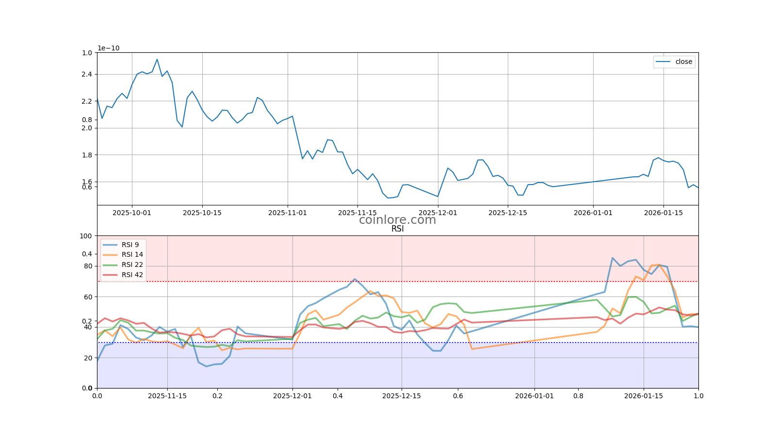 Island Coin RSI indicator