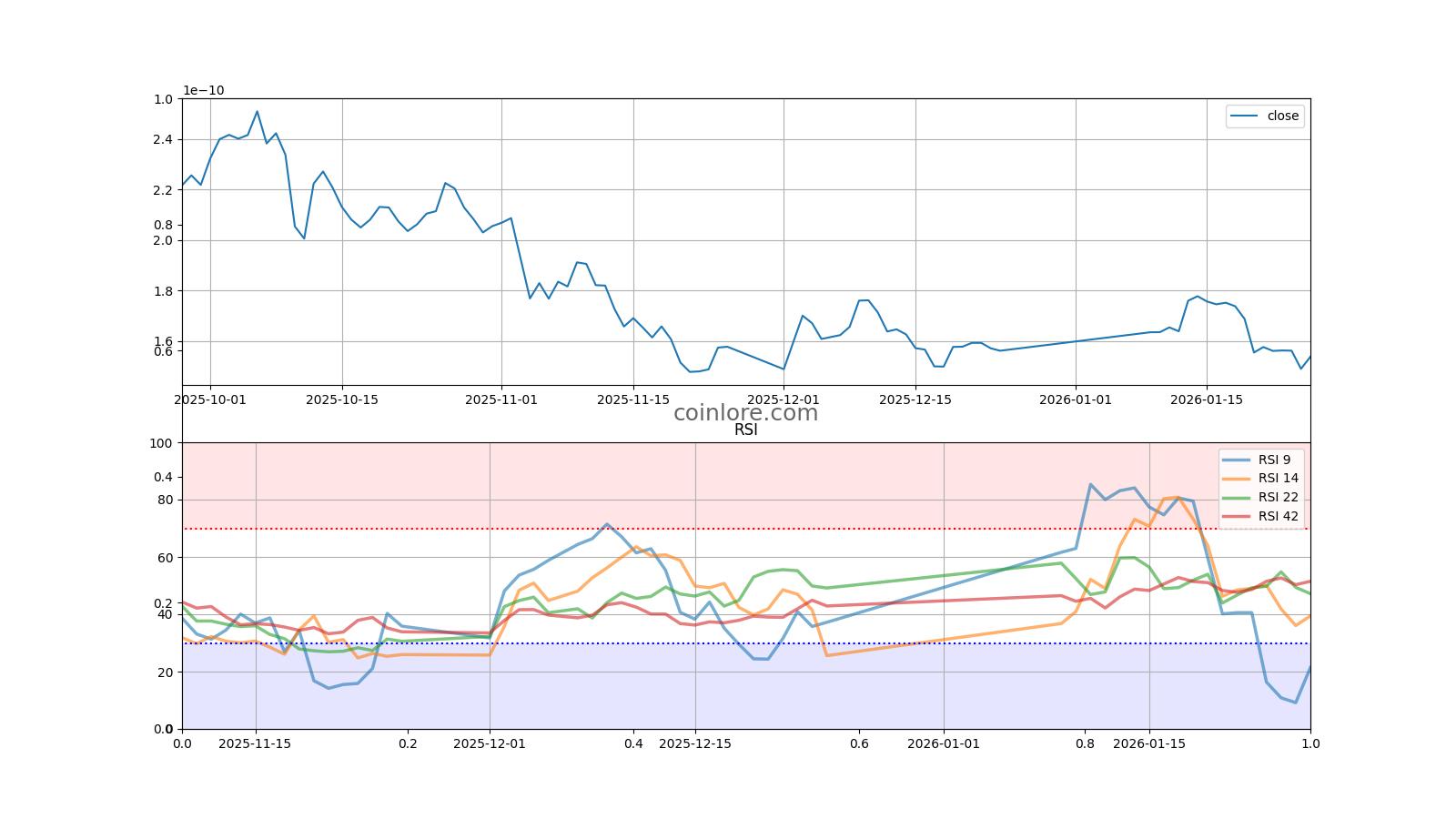 Island Coin RSI indicator