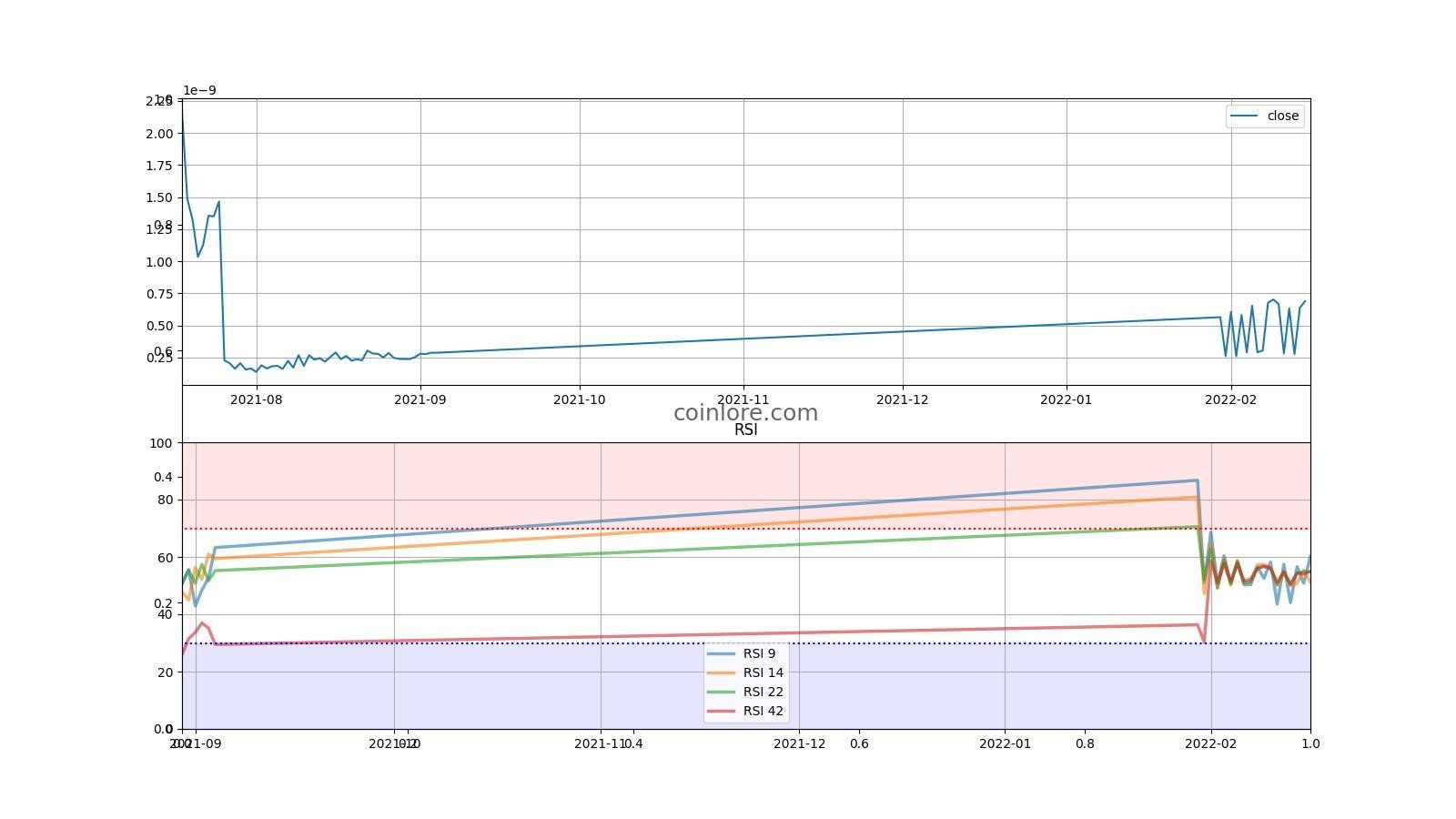 Island Coin RSI indicator