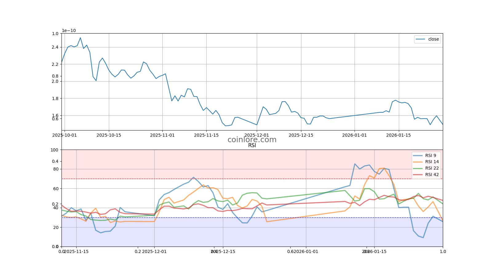 Island Coin RSI indicator