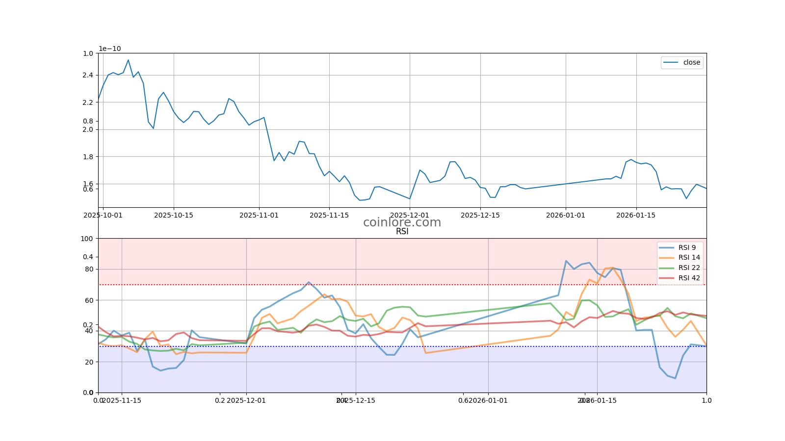 Island Coin RSI indicator