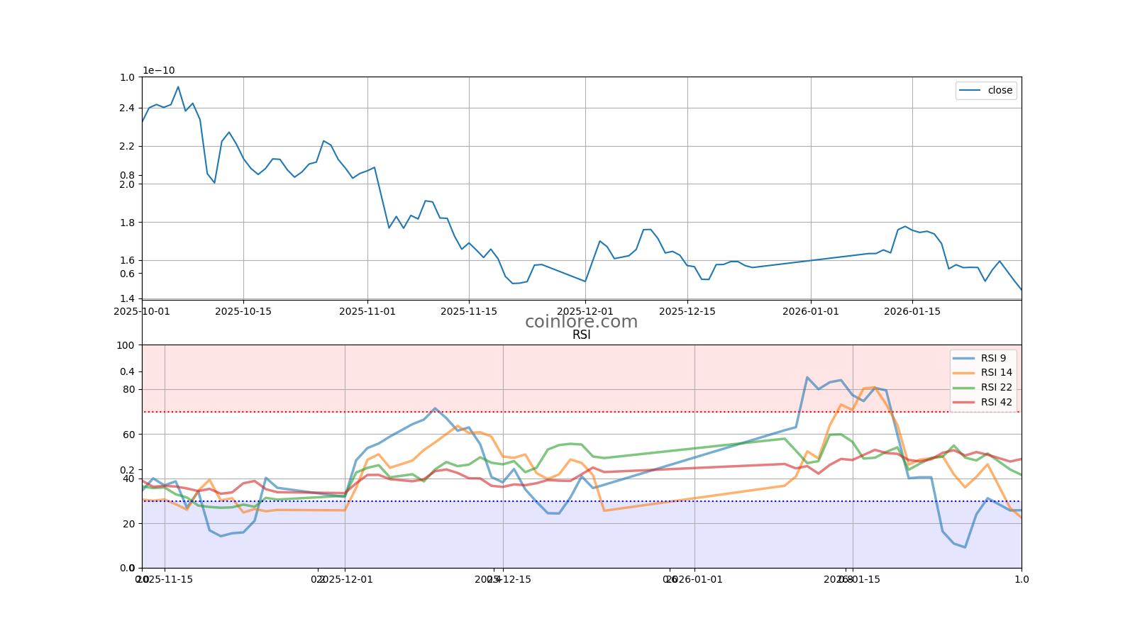 Island Coin RSI indicator