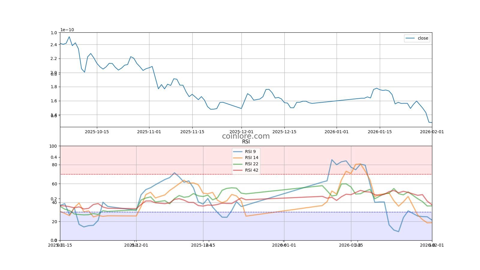 Island Coin RSI indicator