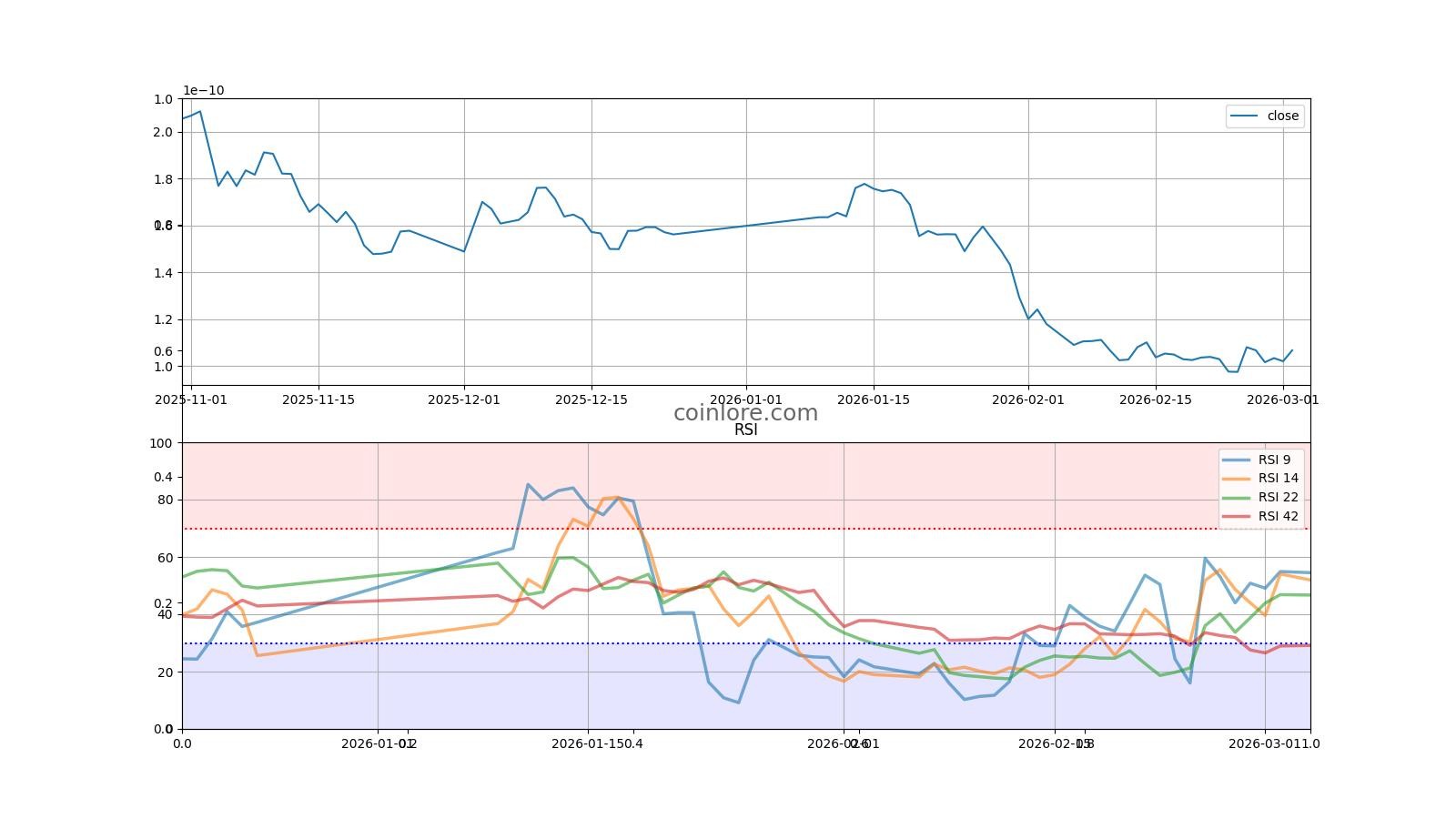 Island Coin RSI indicator