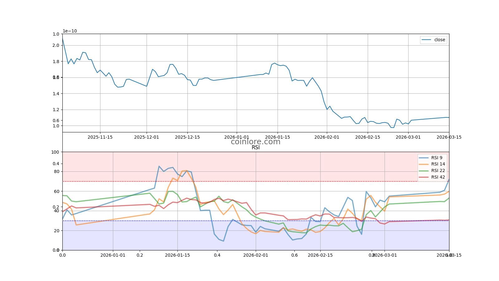 Island Coin RSI indicator