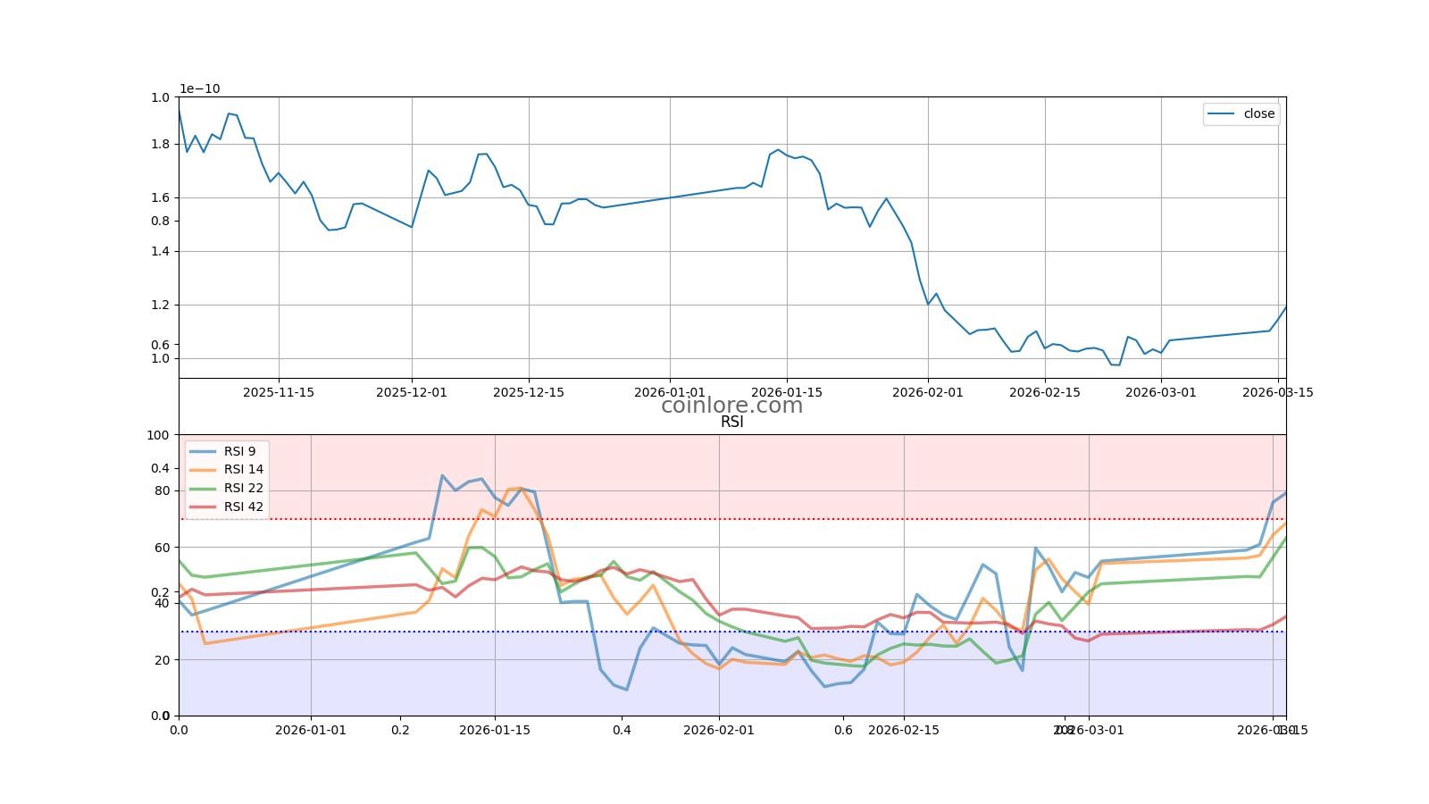 Island Coin RSI indicator