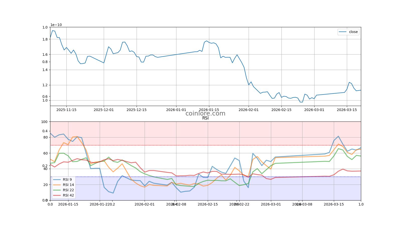 Island Coin RSI indicator