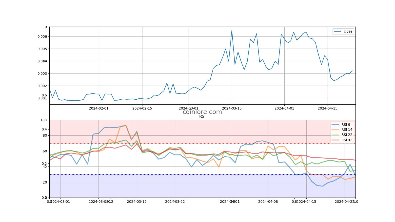 Ispolink RSI indicator