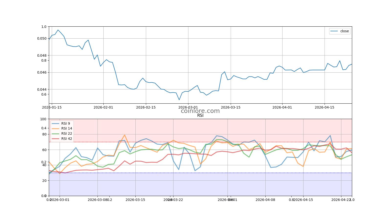 İstanbul Başakşehir Fan Token RSI indicator