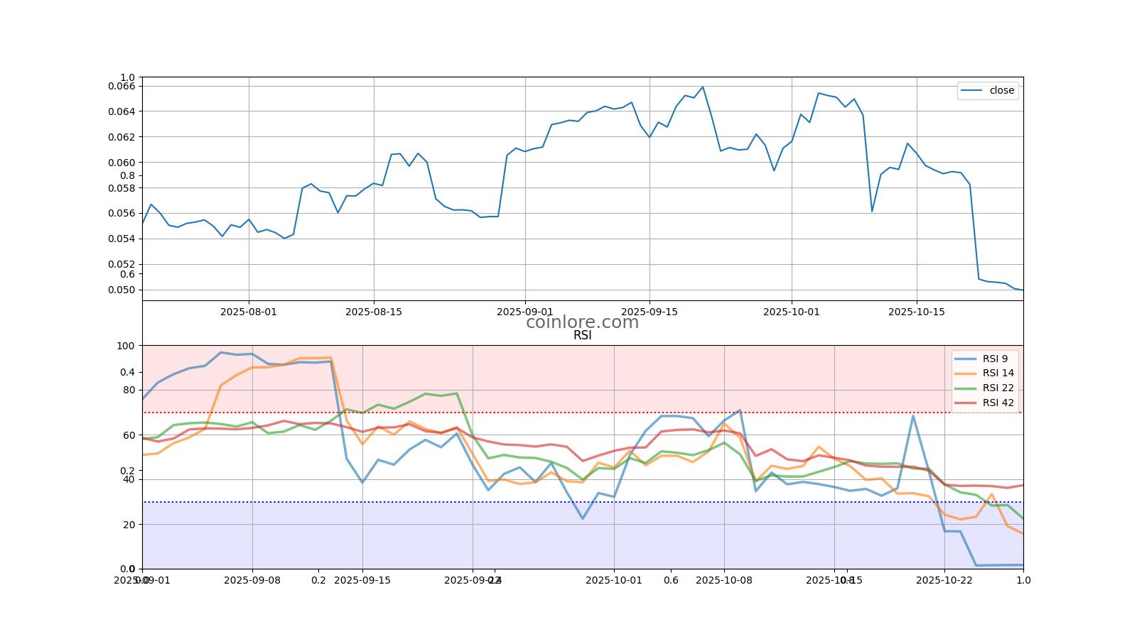 İstanbul Başakşehir Fan Token RSI indicator