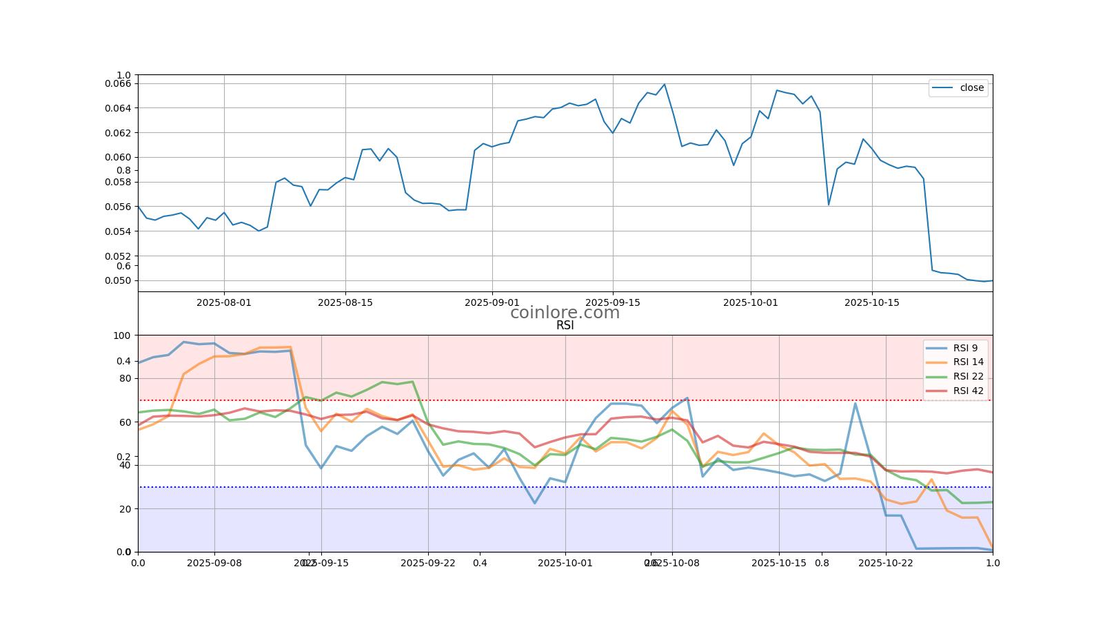 İstanbul Başakşehir Fan Token RSI indicator