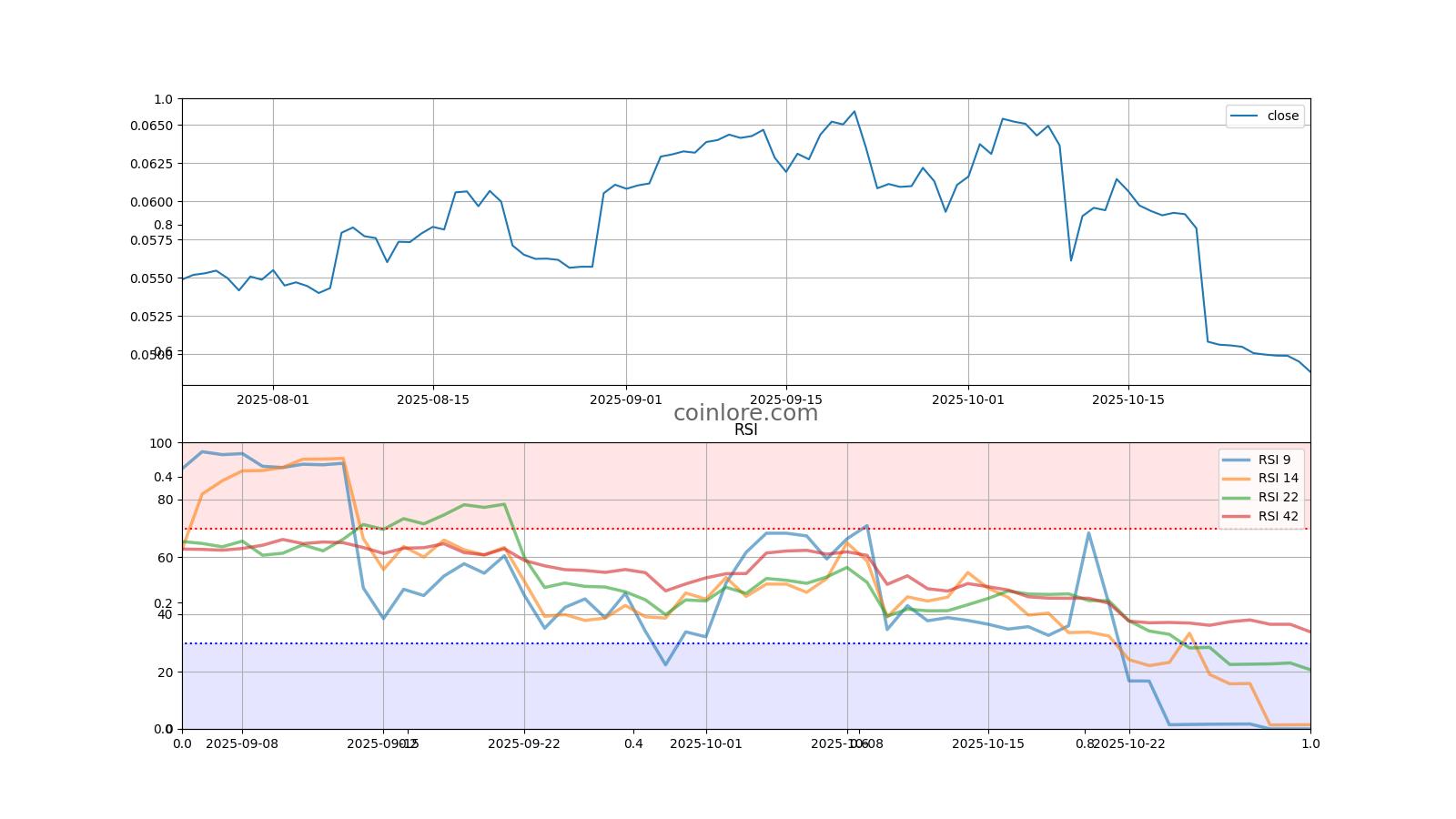 İstanbul Başakşehir Fan Token RSI indicator