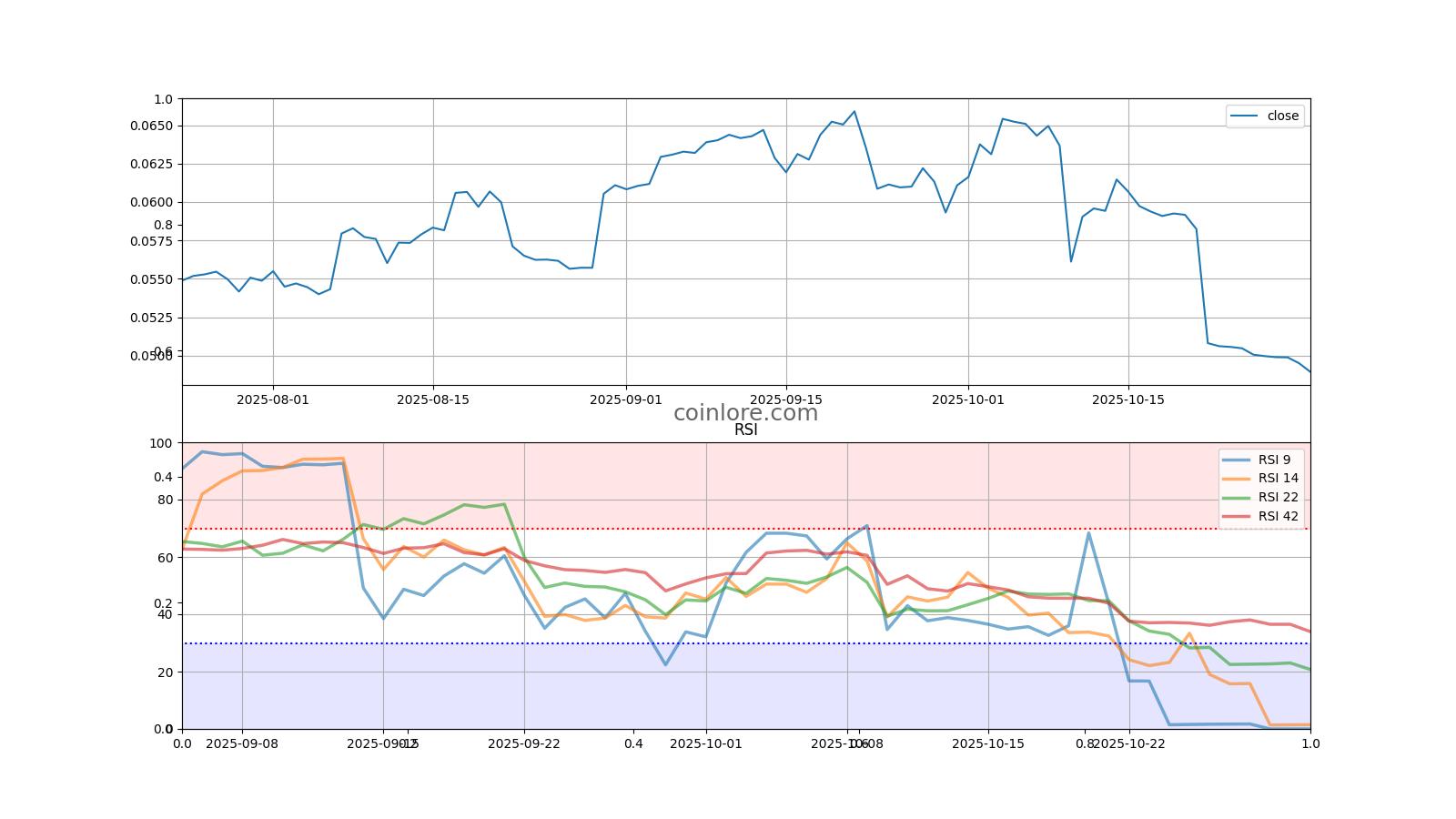 İstanbul Başakşehir Fan Token RSI indicator