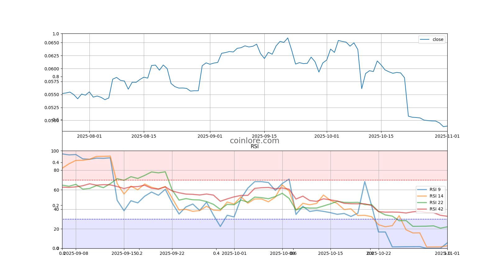 İstanbul Başakşehir Fan Token RSI indicator