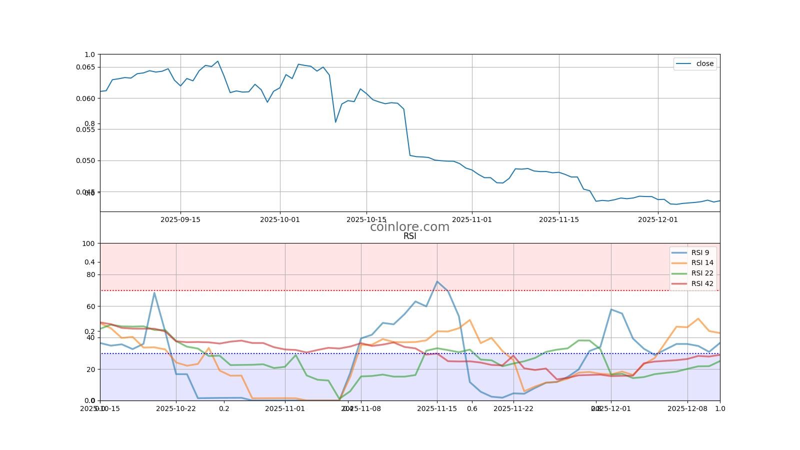 İstanbul Başakşehir Fan Token RSI indicator