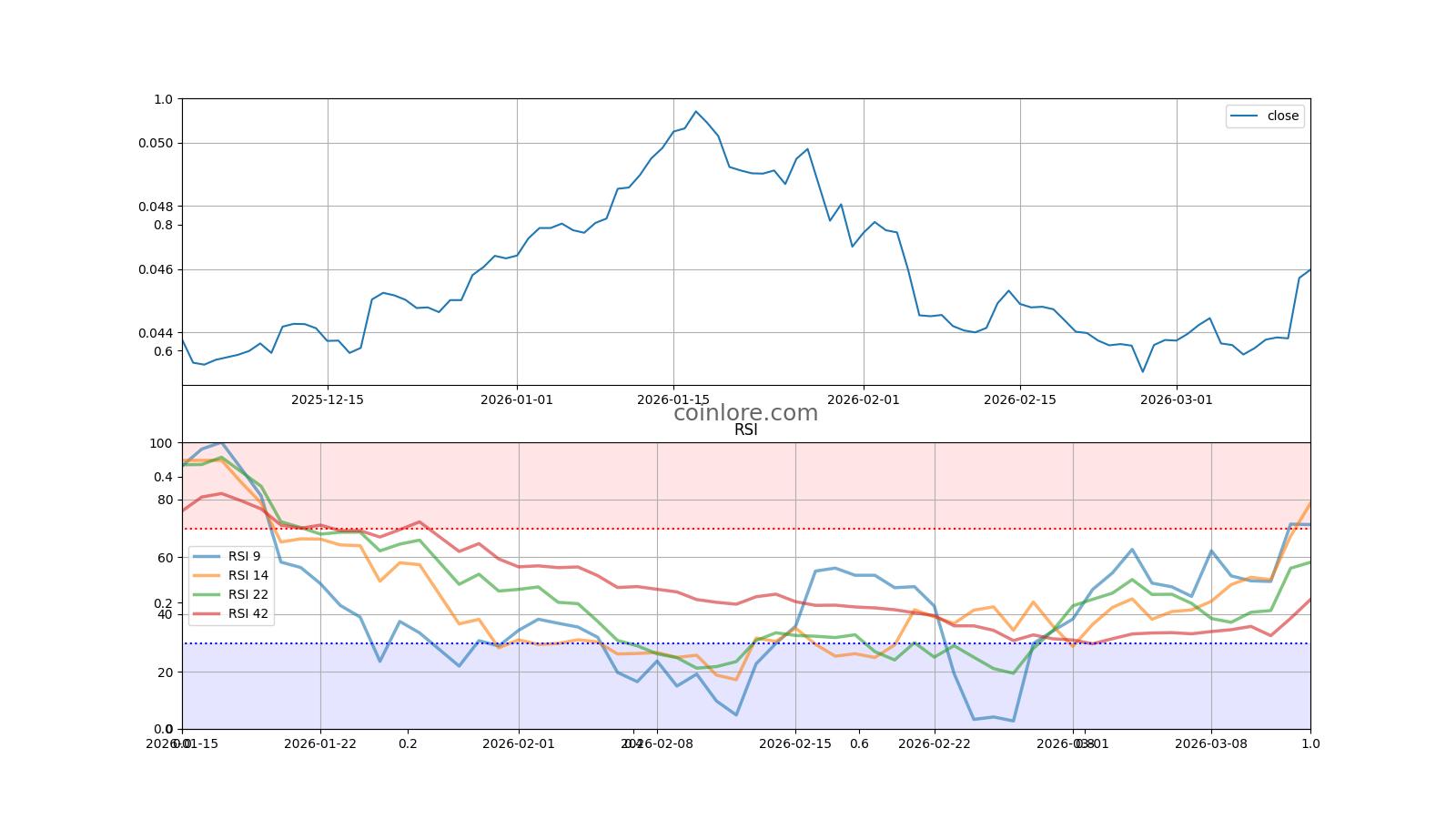 İstanbul Başakşehir Fan Token RSI indicator