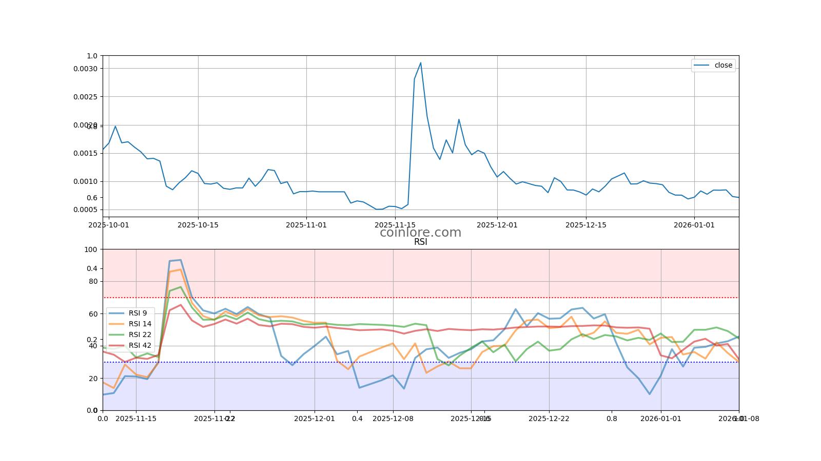 Italian Brainrot RSI indicator