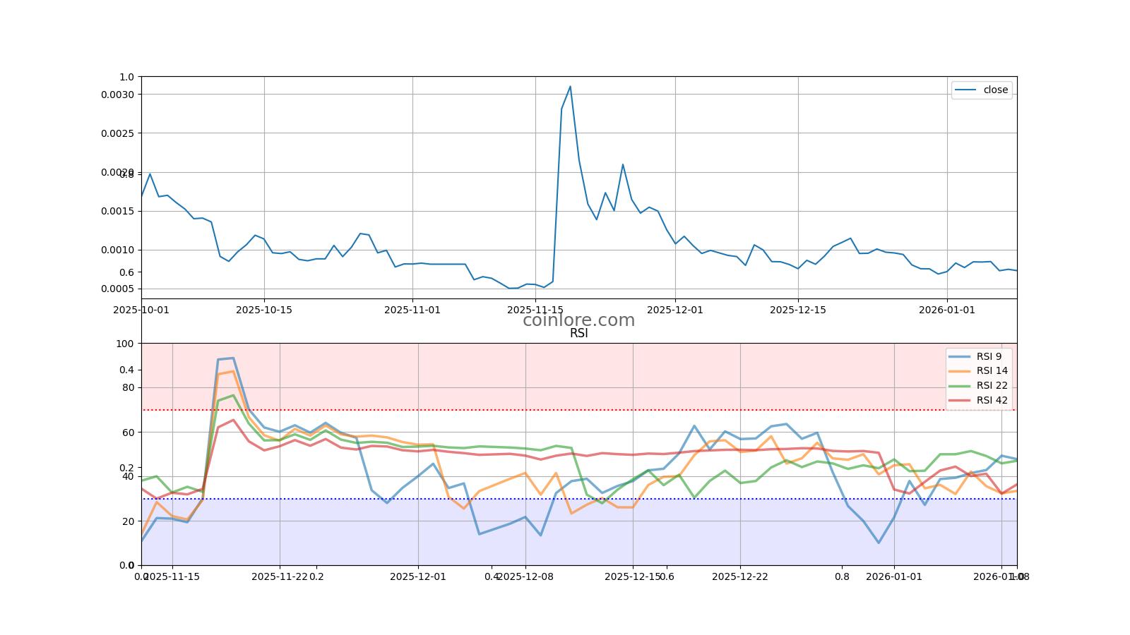 Italian Brainrot RSI indicator