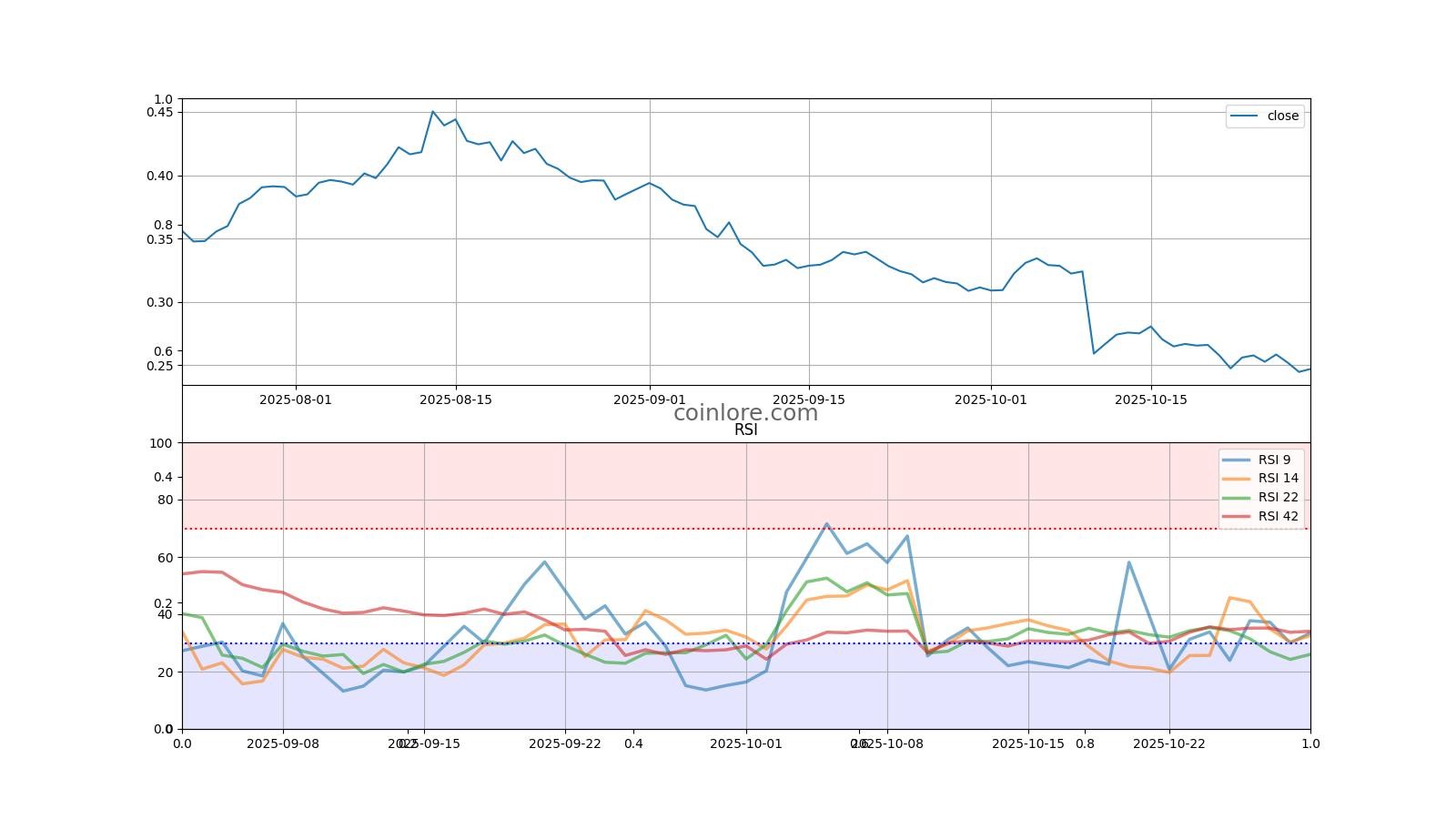 Italian National Football Team Fan Token RSI indicator
